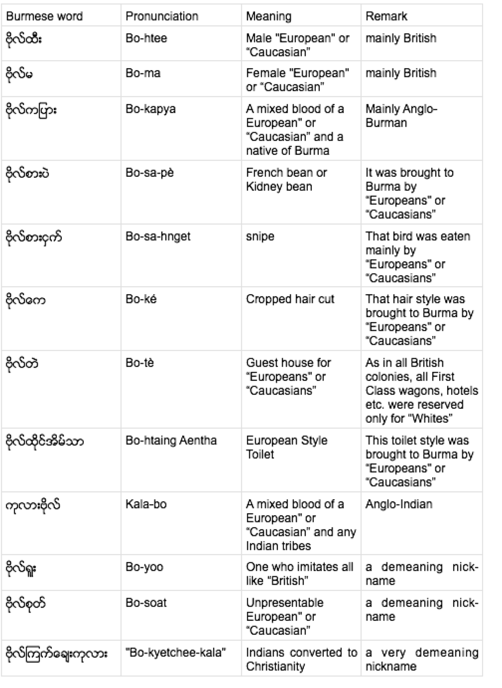 The Burmese Word “Bo” and the various Meanings by Khin Maung Saw